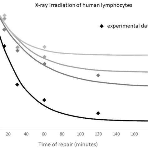 The relationship between the delta δ parameter for DNA lesions and