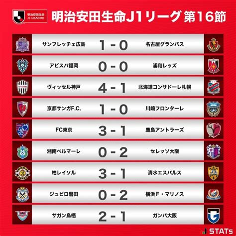 J联赛第16轮综述：鹿岛、川崎双双落败，横滨水手跃居榜首 直播吧zhibo8cc