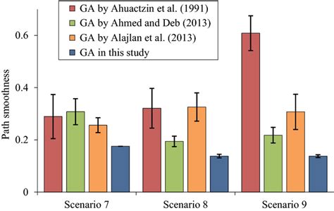 Comparison Of Smoothness Of The Optimal Paths Determined By Different