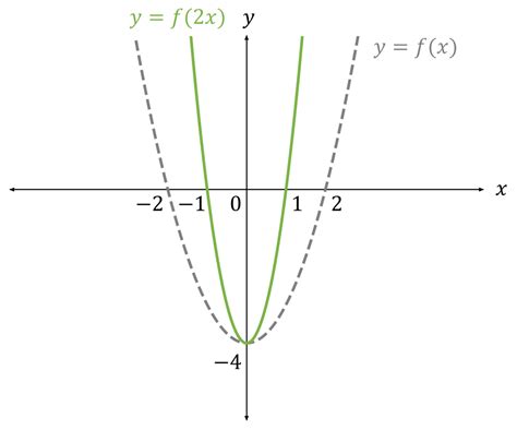 Transformation Of Graphs Worksheet