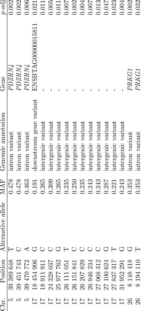 the genomic annotation of associated snps with rectal temperature
