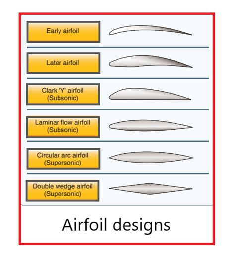 229 design of an airfoil 🔴🔴🔴