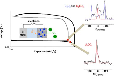 Evaluation Of The Stability Of Trimethyl Phosphate As A LiO2 Battery