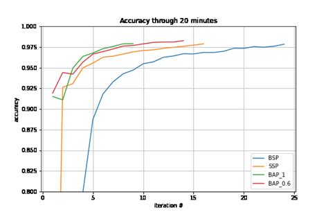 Accuracy Performance For 4 Different Schemes Across 20 Minutes Of