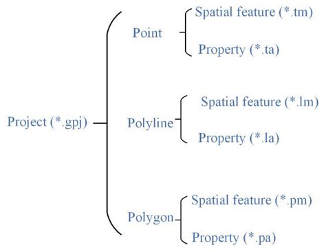 The Vector Data Structure In The Dgss Download Scientific Diagram