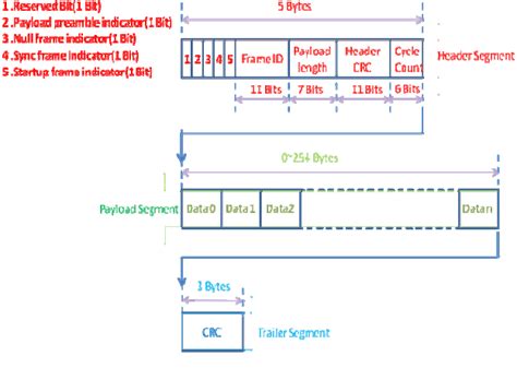 FlexRay Frame Format Download Scientific Diagram