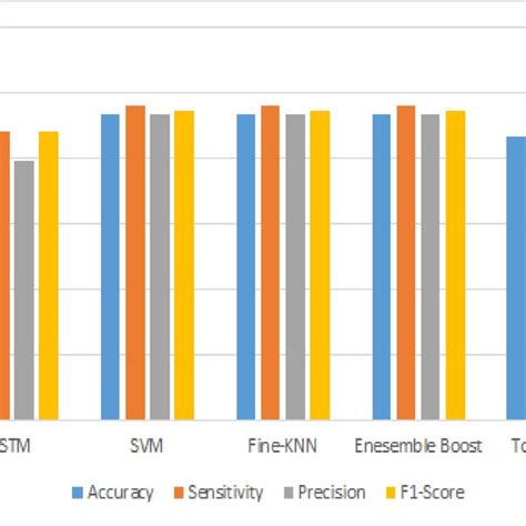 textblob sentiment score based machine learning classification graph