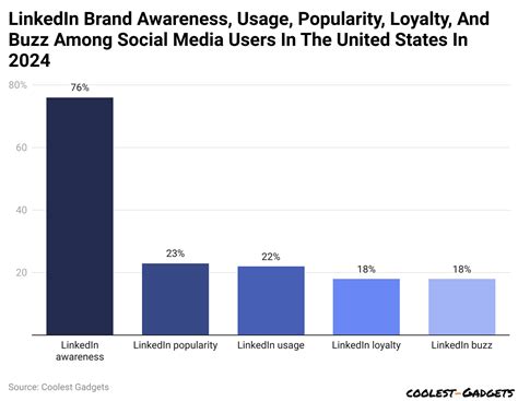 Linkedin Statistics By Revenue Usage Users And Facts
