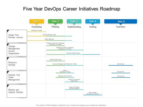 Five Year Devops Career Initiatives Roadmap Presentation Graphics