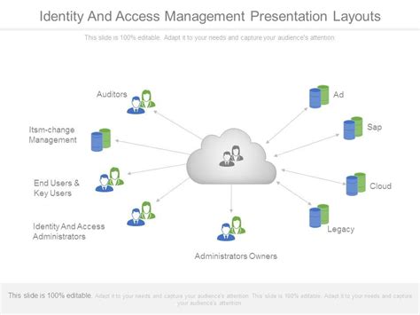 Identity And Access Management Presentation Layouts Powerpoint Design Template Sample