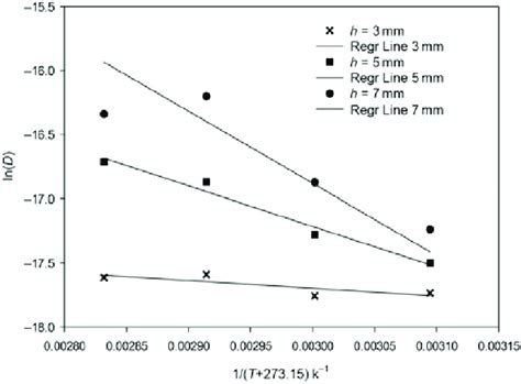 Variation Of The Effective Moisture Diffusivity With Temperature At Download Scientific Diagram