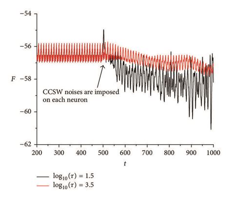 Sampled Time Series Of Order Parameter F For Different Download