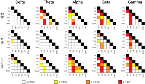 Pairwise Comparisons Of Resting State Networks Pairwise Comparisons Of Download Scientific