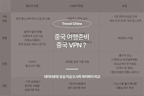 중국여행 로밍 Vpn데이터로밍유심이심esim포켓와이파이 비교 네이버 블로그