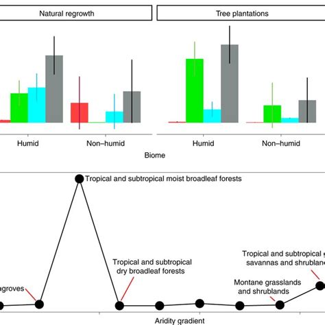 Estimated Expansion Of Tree Plantations And Natural Regrowth Into