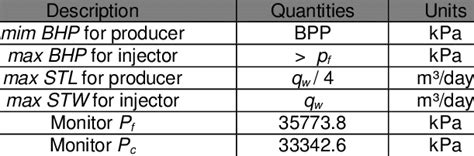 Wells Operational Conditions For Wlwf And Nlwf Models Download Table
