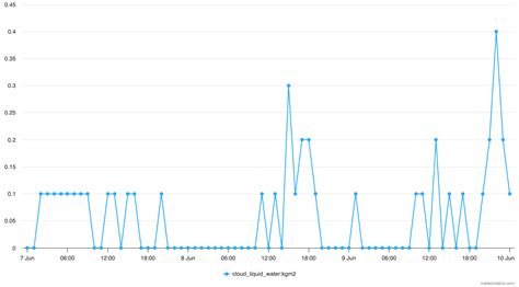 Precipitation Api Parameters Meteomatics