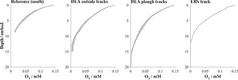 Averaged Black Line In Situ Oxygen Profile Representative Of Various Download Scientific