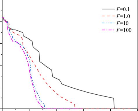 Influence Of Relaxation Parameter F On Simulated Calculation M 02 Download Scientific