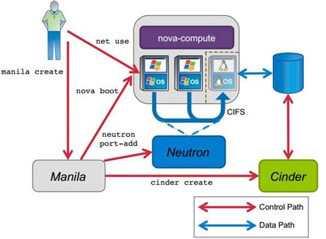 Openstack 系列之file Share Servicemanila详解 腾讯云开发者社区 腾讯云