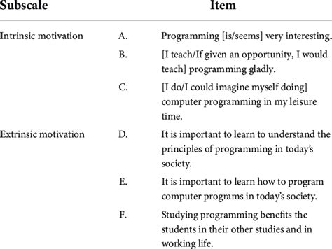 Items For The Question Concerning Teachers Programming Motivation In Download Scientific