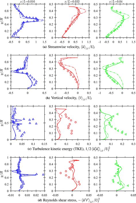 Comparison Of Physical Model Results And Simulations At Near Inlet