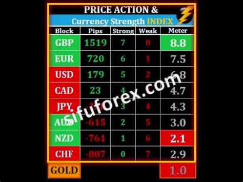 Best Forex Currency Strength Meter Gsatell