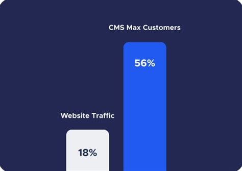 cms max accessway web accessibility
