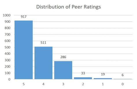 Special Project Peer Review Analysis AY Semester Life The Universe And Everything