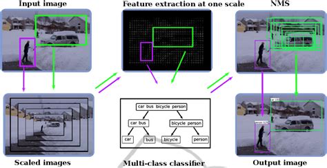 Figure 2 From Joint Learning For Multi Class Object Detection Semantic Scholar