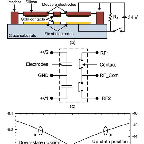 a photograph and structure of the packaged spdt rf mems switch b
