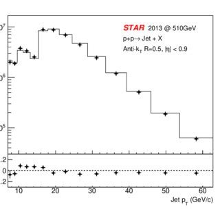 Comparison Between Data Points And Embedded Simulation Histograms