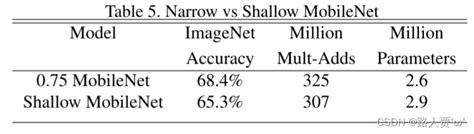 【轻量化网络系列（1）】mobilenetv1论文超详细解读（翻译 ＋学习笔记代码实现） Csdn博客