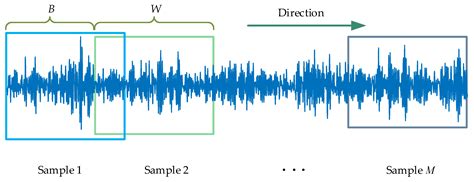Sensors Free Full Text An Imbalanced Fault Diagnosis Method Based On Tffo And Cnn For