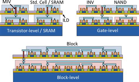 Monolithic 3d Integration With 2d Materials Toward 52 Off