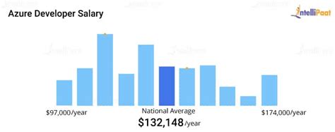 How To Become An Azure Developer Full Guide Intellipaat