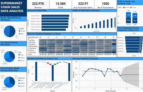 Dataanalytics Powerbi Sql Businessinsights Supermarketsales Datadriven Marketingstrategy