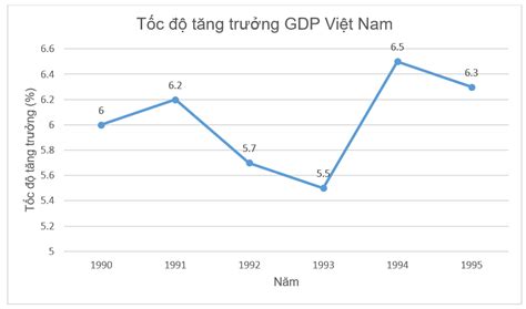 Cho biểu đồ thể hiện tỉ lệ gia tăng dân số Việt Nam từ năm đến năm như dưới đây