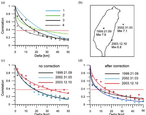 Site To Site Intra Event Spatial Correlation Functions T D F