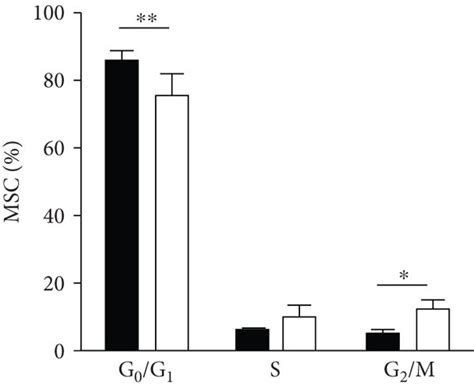 Cell cycle analysis and NF κB activation in MSC under leukemic Download Scientific Diagram