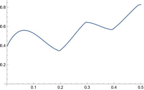 How Frequently Is Random Number Generated When Plotting Function