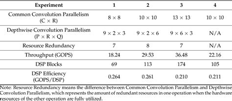 Table 4 From A Lightweight Detection Method For Remote Sensing Images And Its Energy Efficient