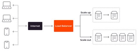 What Is Autoscaling How Does Autoscaling Work Gcore