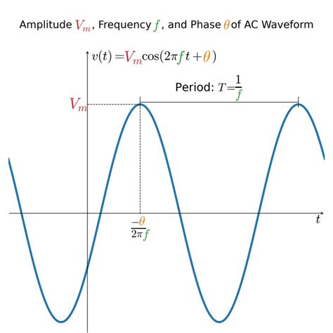 Three Parameters Of An Ac Waveform Amplitude Frequency And Phase