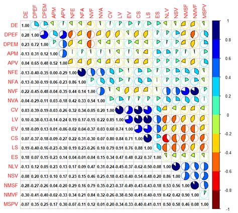 Pearsons Correlation Coefficient Between Twenty Traits Evaluated In 46