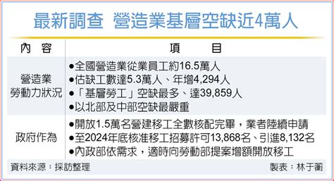移工難解勞動力荒 營造業缺工53萬人 基層最慘 財經要聞 工商時報