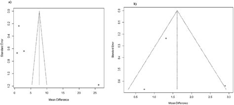 Funnel Plot A Overall Outcome B Early Onset Neonatal Sepsis