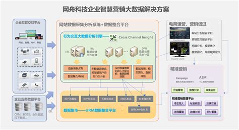数字营销优化专家企业智慧营销解决方案 网舟科技