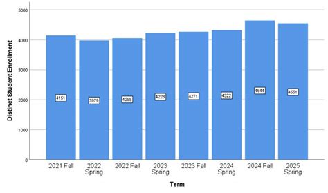 Lewis And Clark Enrollment Continues Increase With Spring 2025