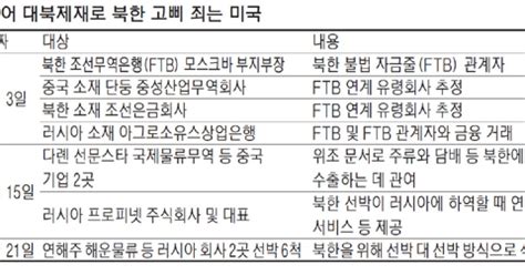 北 석유 불법환적 혐의美 러 선박 6척 등 제재